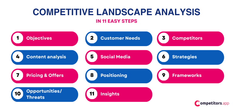 Competitive Landscape Analysis: Step-by-Step Guide [+ Examples ...