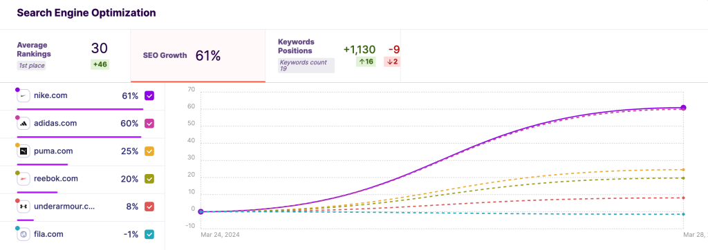 How to Do a SERP Competitor Ranking Analysis - Competitors App