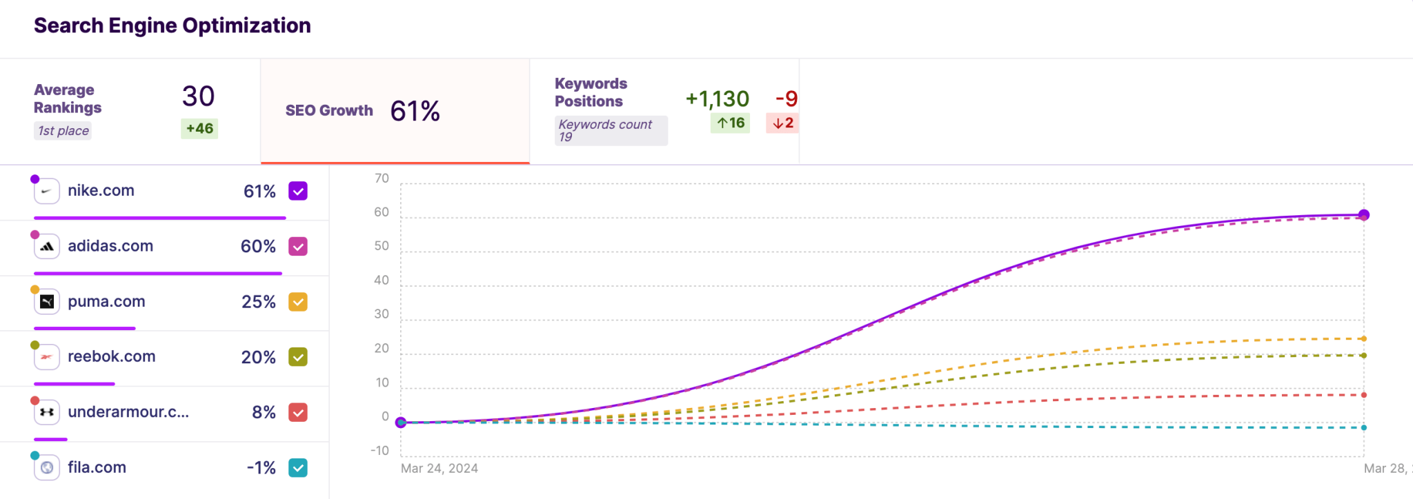 How to Do a SERP Competitor Ranking Analysis - Competitors App