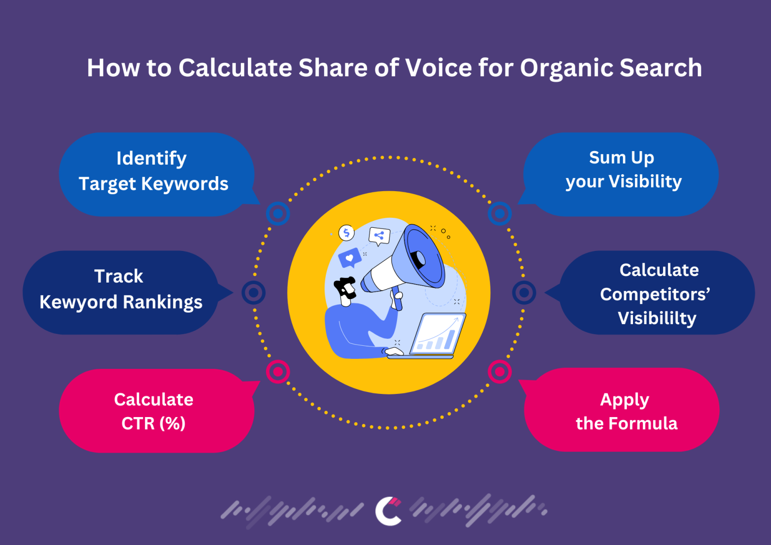 Share of Voice: What is it and How to Calculate it [+Tools ...