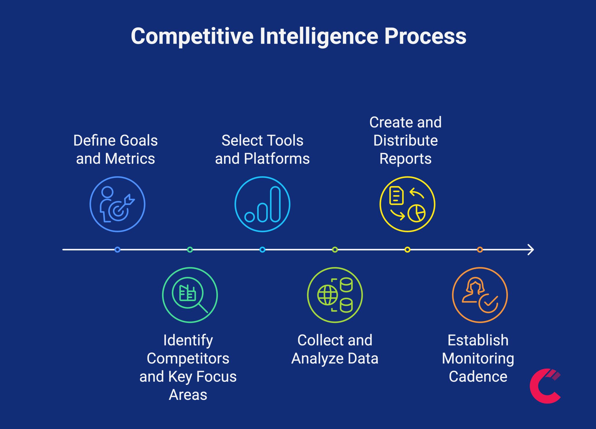 Complete Guide to Competitive Intelligence | How to Gather and Use CI ...