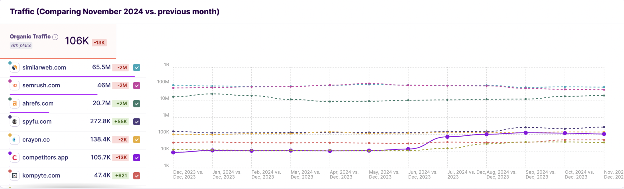 Free Competitor Finder - Competitors App