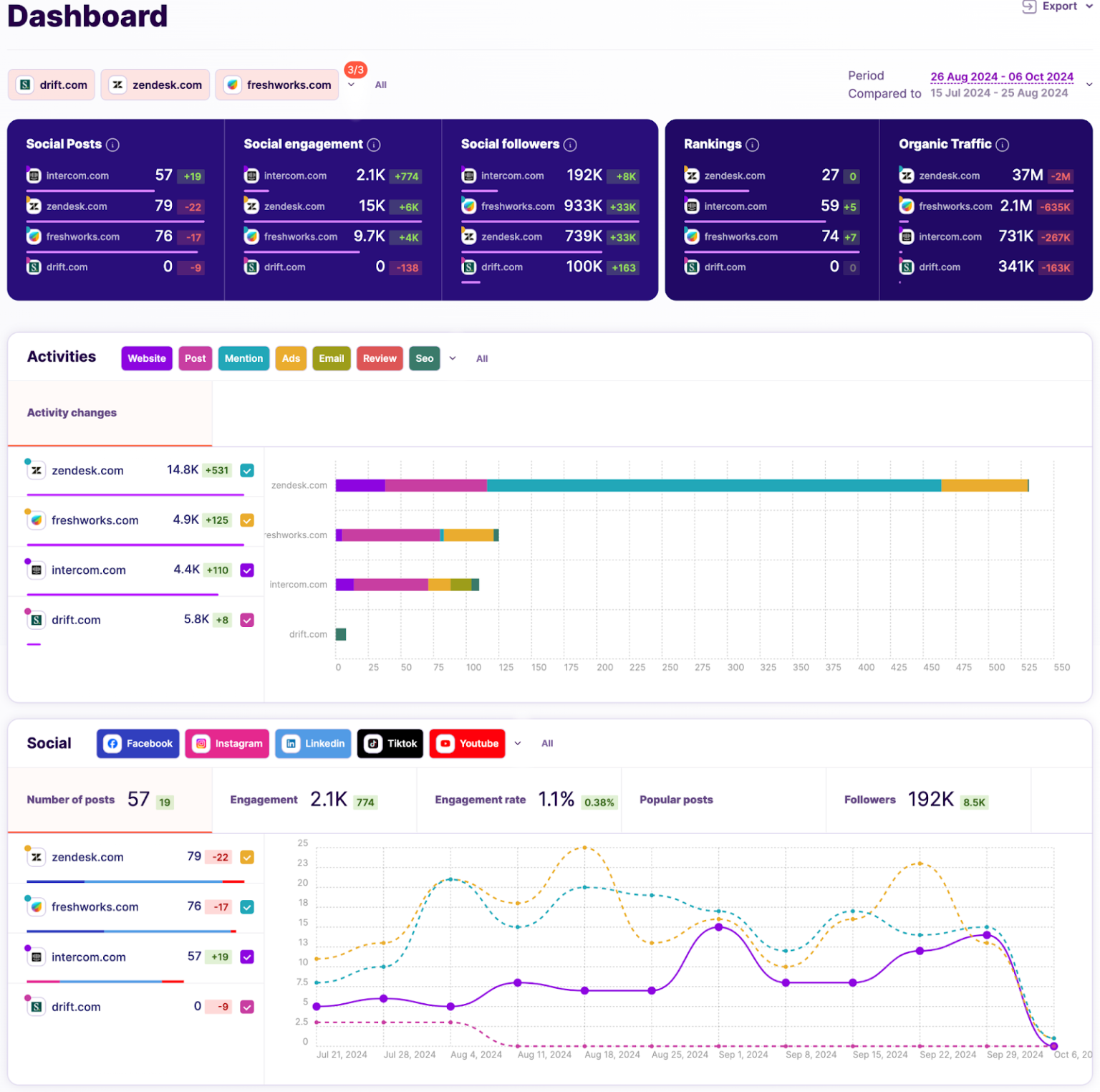 How to Build a Competitor Analysis Dashboard: The Complete Guide - Competitors App