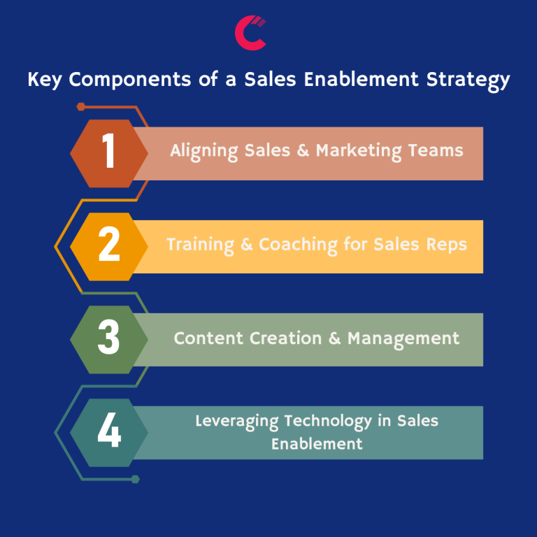 5 Key Steps to Building a Powerful Sales Enablement Strategy ...