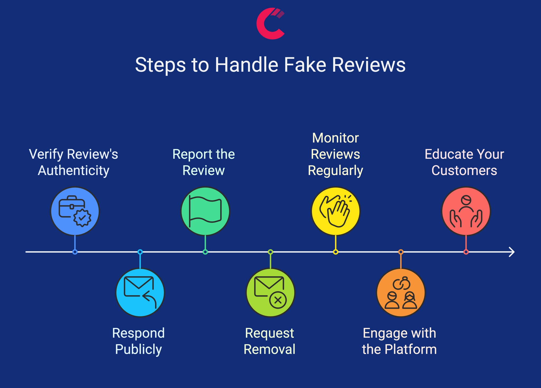How to Handle Fake or Misleading Reviews: The Complete Guide ...