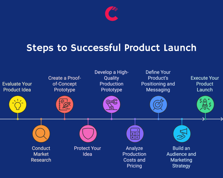 How to Bring a Product to Market: A Step-by-Step Guide to Success ...