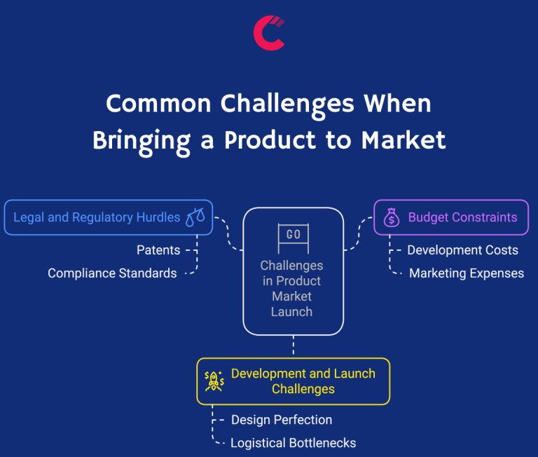 How to Bring a Product to Market: A Step-by-Step Guide to Success ...