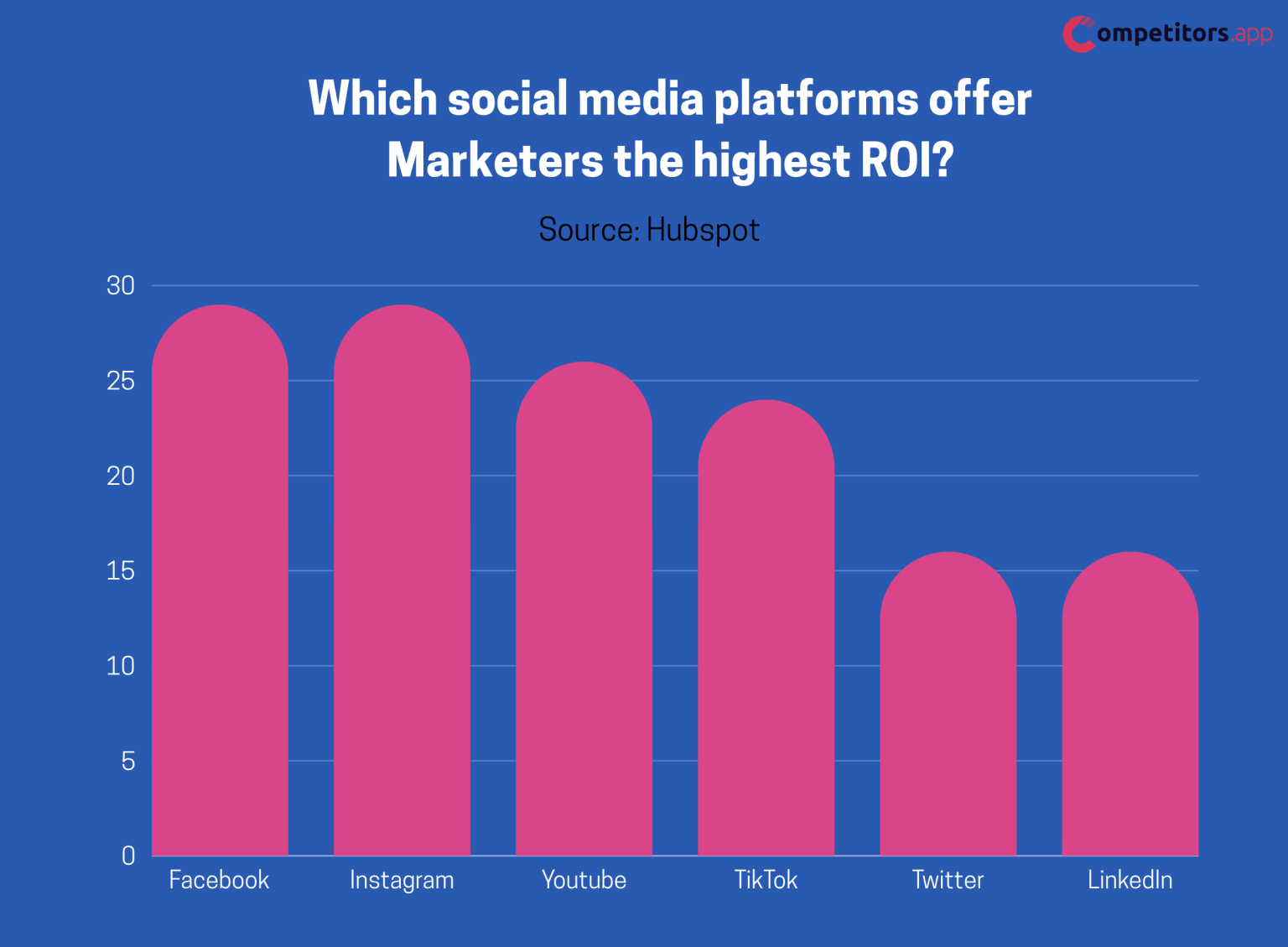 Social media competitor analysis: A complete guide [+ Best Tools ...