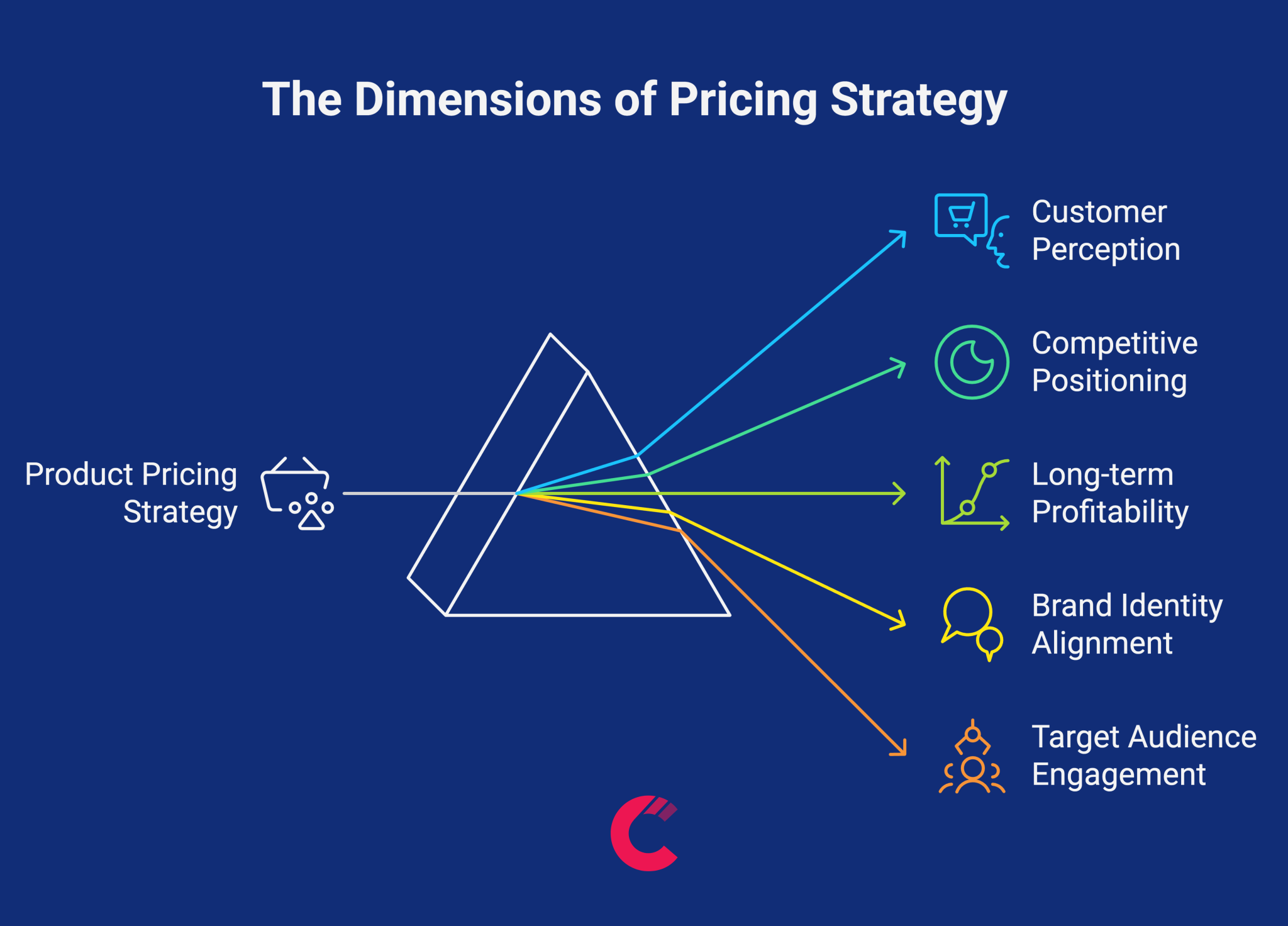 Product Pricing Strategy: Set the Right Price, Maximize Profits, and ...
