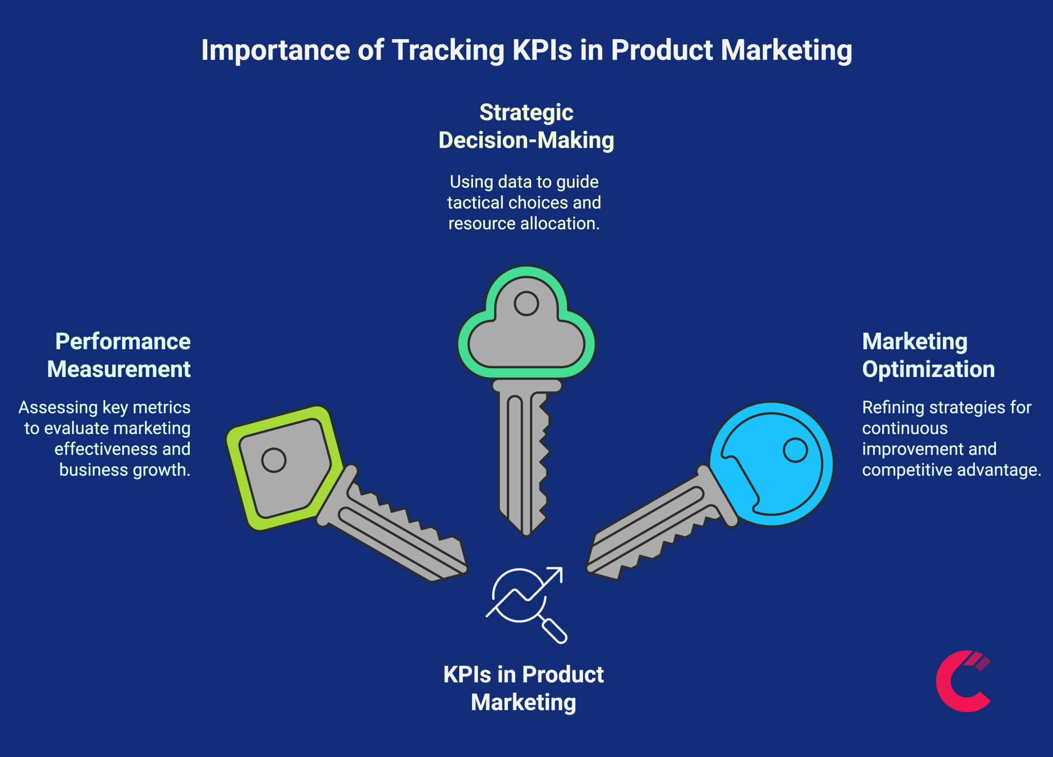 Product Marketing KPIs: The Essential Metrics Every Manager Must Track - Competitors App