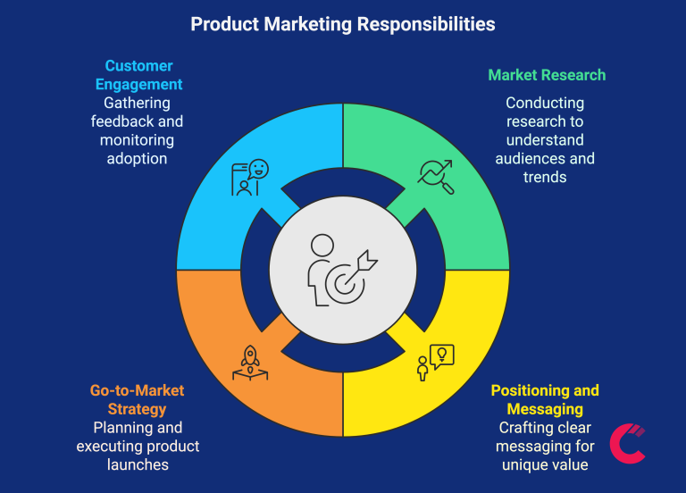 Product Marketing vs Product Management: Key Differences, Skills, and ...